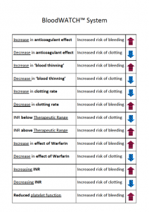 BloodWATCH System: understand clot risk • Eat on Warfarin